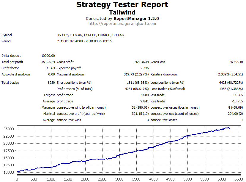 Tailwind EA | EA FX レビューと検証
